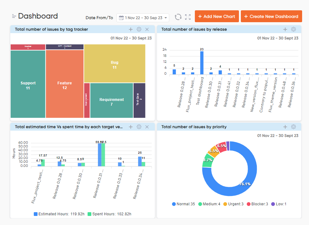 Custom Dashboard Redmine Plugin - Boost Redmine Efficiency