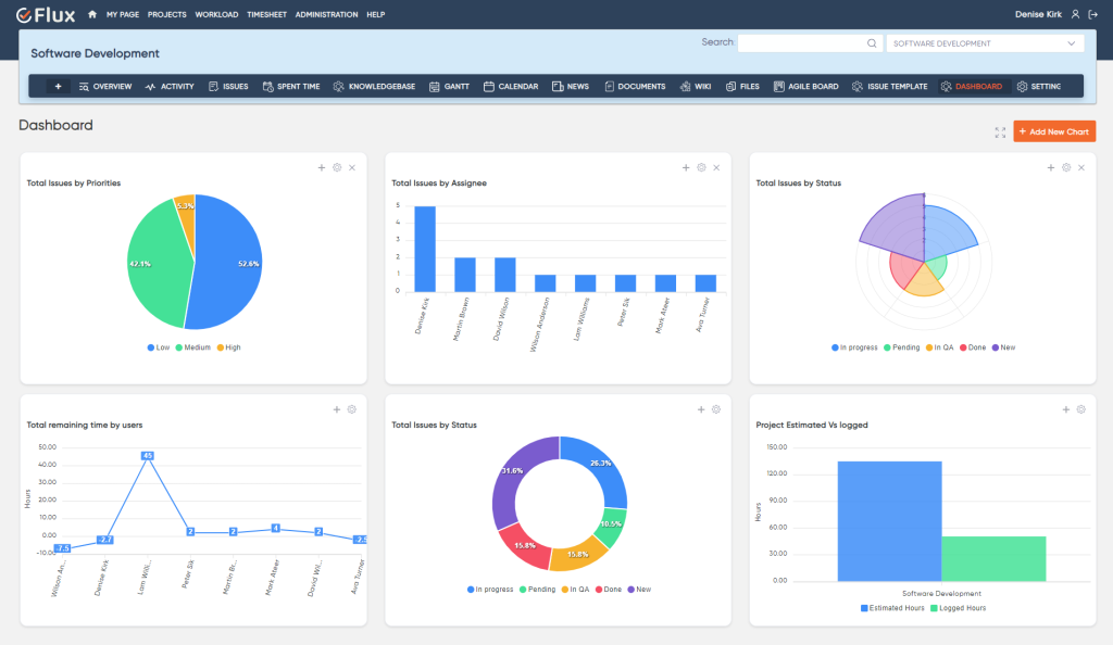 Custom Dashboard Redmine plugin - Developed by Redmineflux