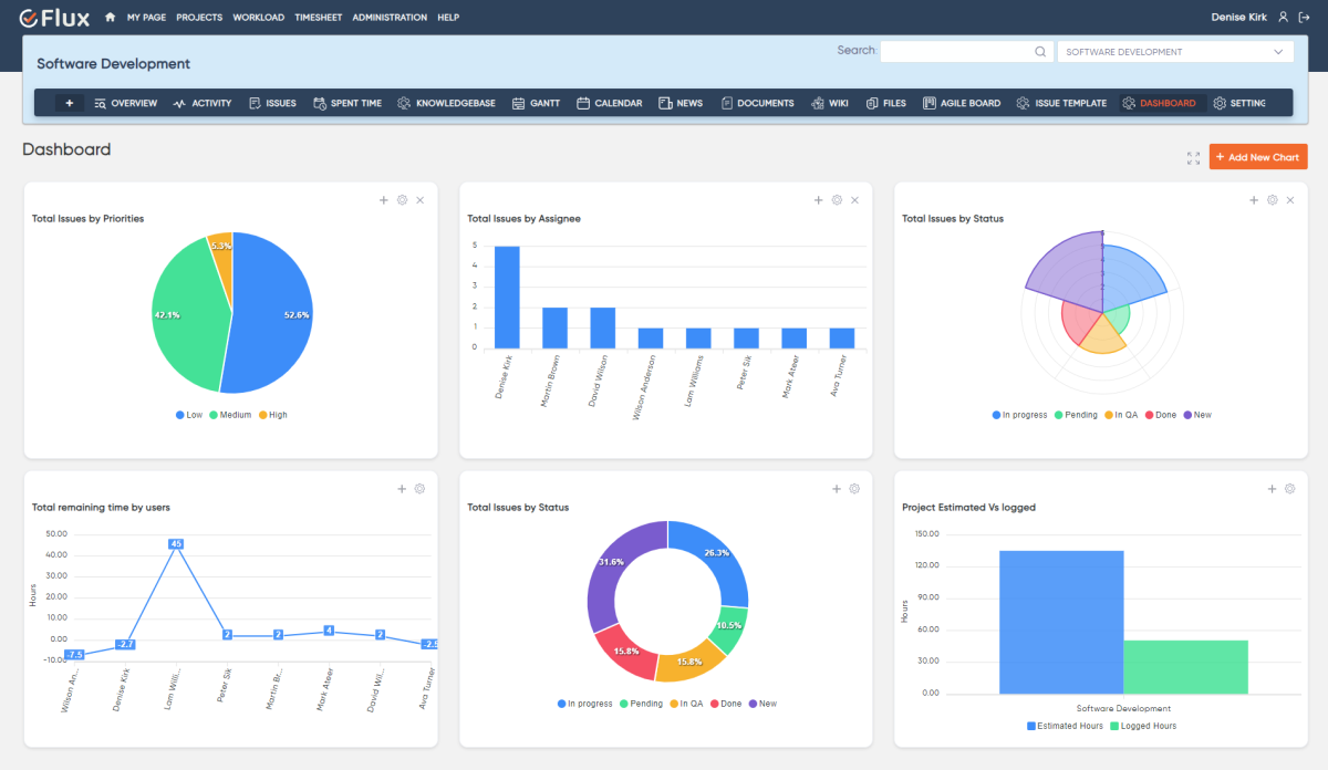 Custom Dashboard Redmine plugin - Developed by Redmineflux
