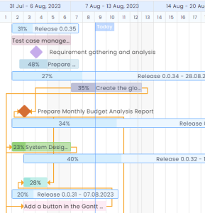 Gantt Chart Redmine Plugin - Developed by Redmineflux